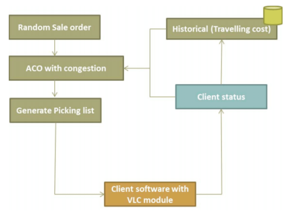 Optimize Your Warehouse Order Picking Using Smart Order Routing