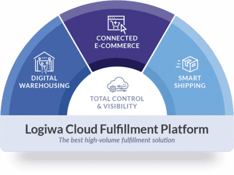 Logiwa Cloud Fulfillment Platform is Fully Integrated 3PL Software